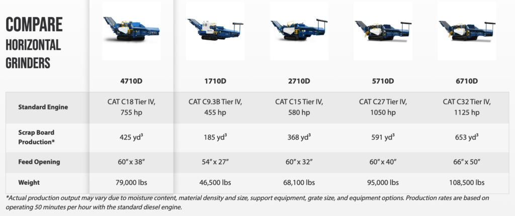 Astec Peterson Compare Horizontal Grinders Models - Hills Machinery Company